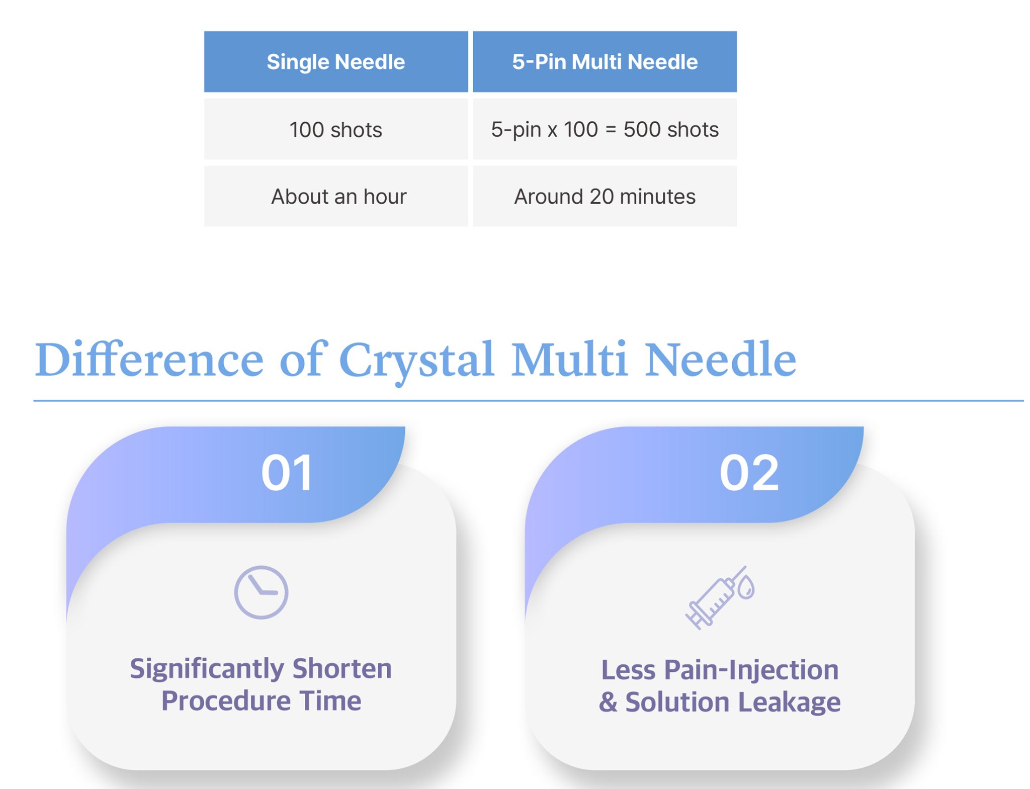 Crystal 5 Pin Multi Needle - Buy Online | Derma Solution